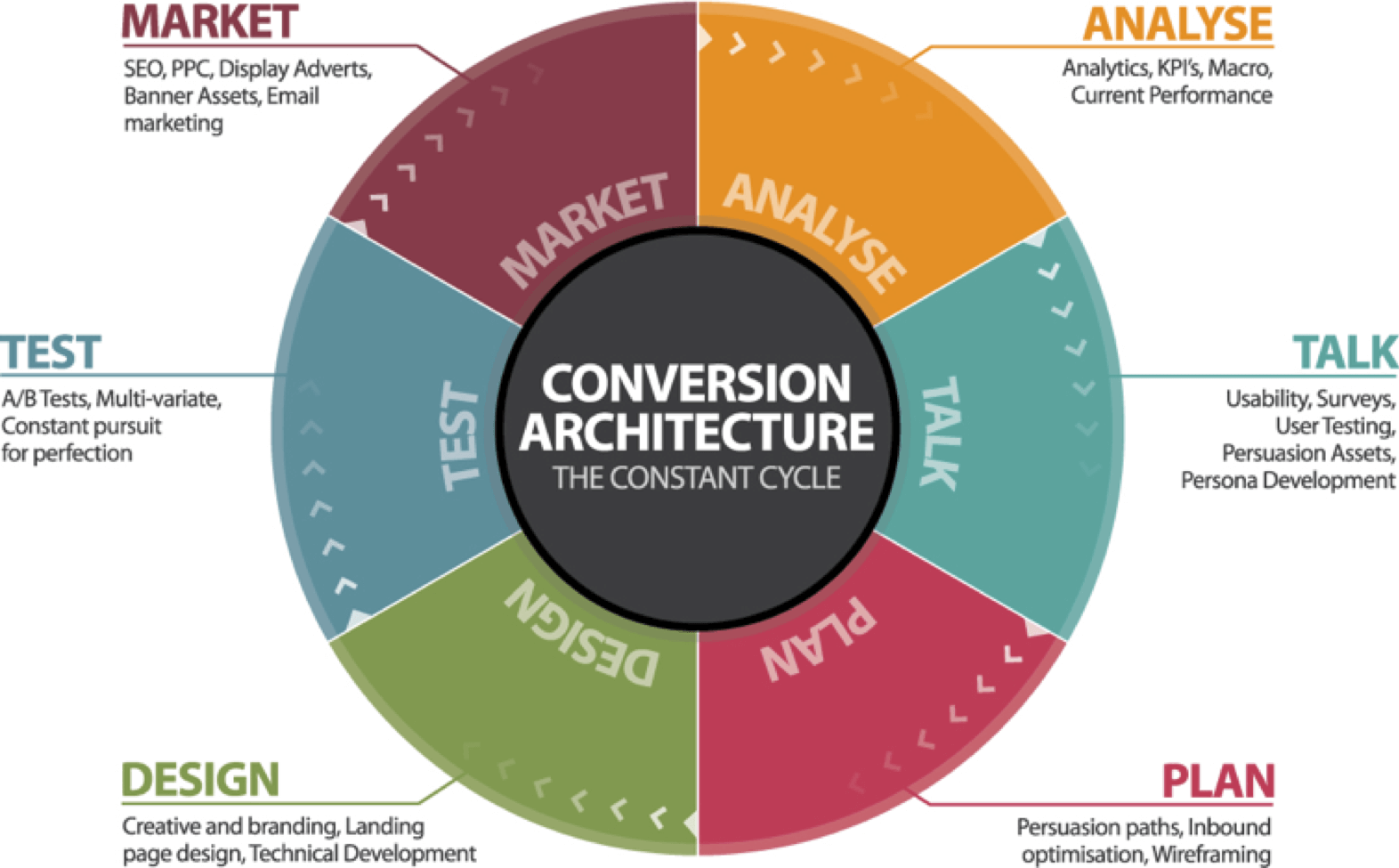What is Conversion Rate Optimisation? | Click Intelligence