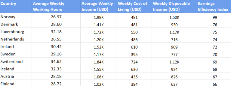 These 10 Countries Offer the Highest Pay for the Shortest Work Hours ...